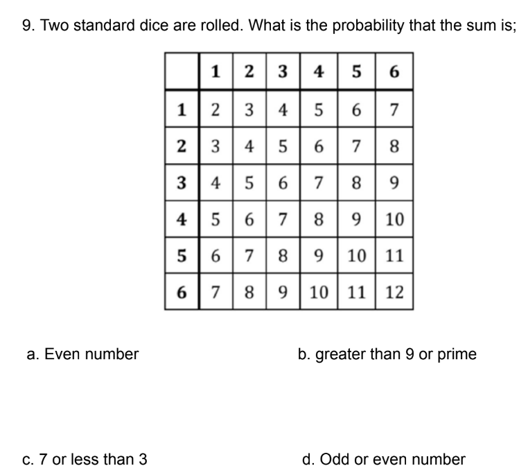 Solved Two standard dice are rolled. What is the probability | Chegg.com