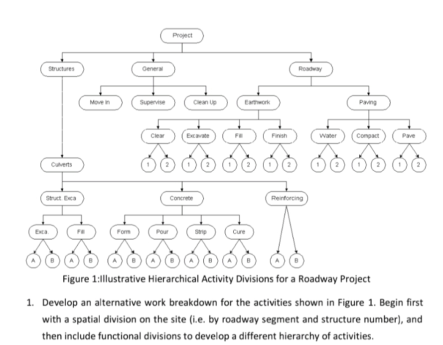 Solved Figure 1:Illustrative Hierarchical Activity Divisions | Chegg.com