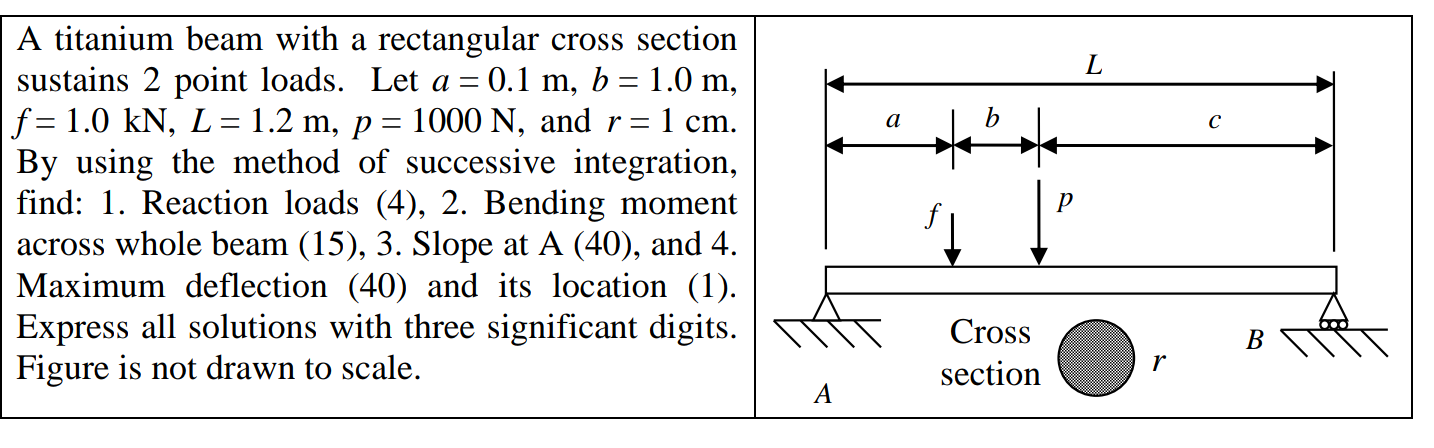 Solved L a с A titanium beam with a rectangular cross | Chegg.com