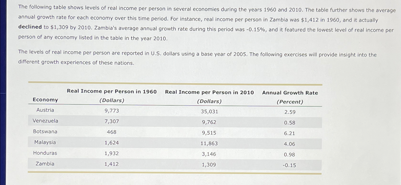 Solved The following table shows levels of real income per | Chegg.com