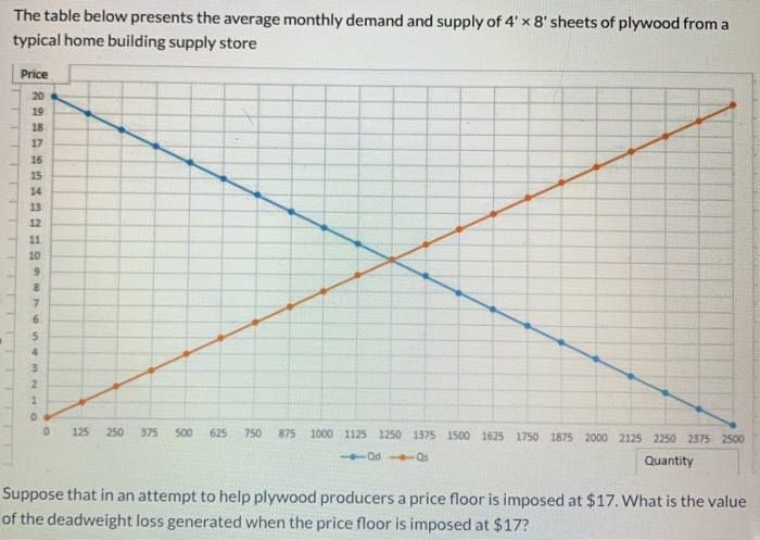 Solved The table below presents the average monthly demand | Chegg.com