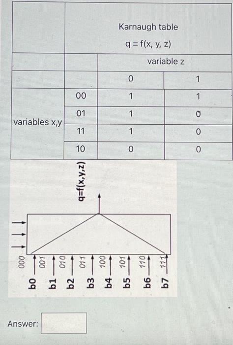 Solved variables x,y 000 Answer: 001 010 b2 00 01 10 | Chegg.com