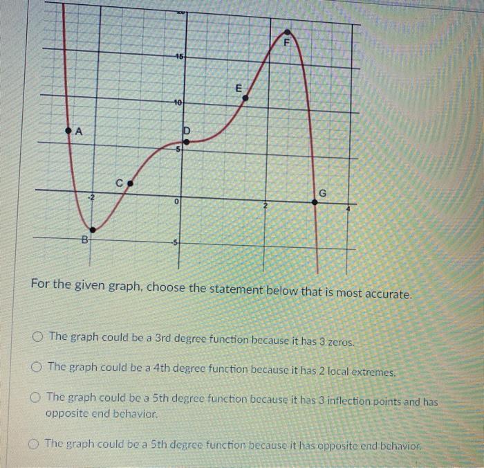 Solved 151 E 10 A C G - 2 0 B For the given graph, choose | Chegg.com