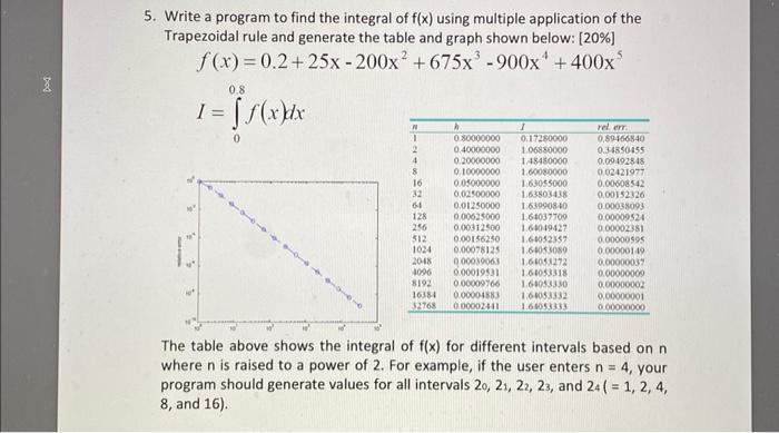 Solved 5. Write a program to find the integral of f(x) using | Chegg.com