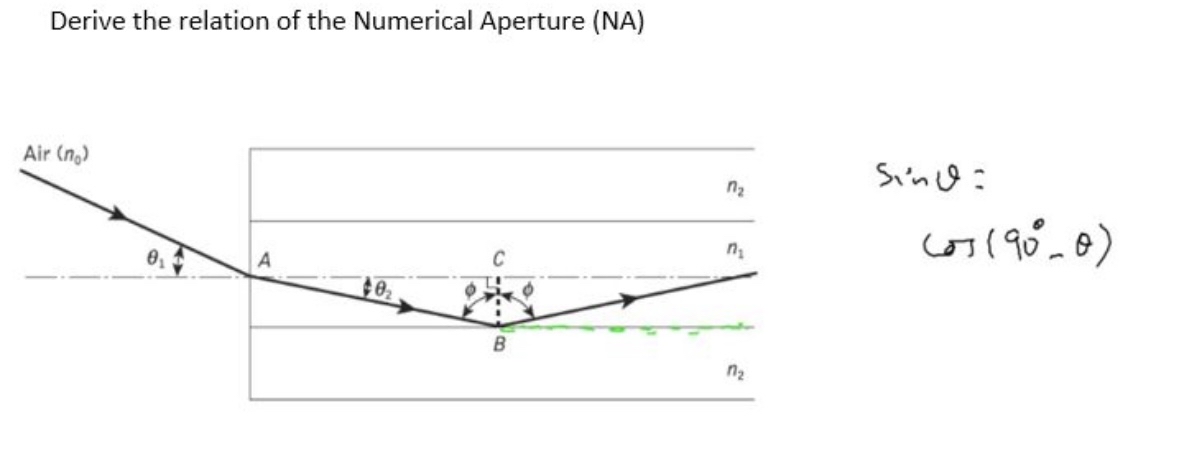 Solved Derive the relation of the Numerical Aperture | Chegg.com