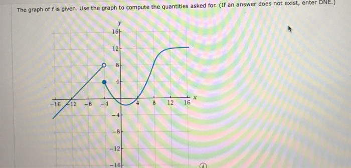Solved The Graph Of Fis Given Use The Graph To Compute The 