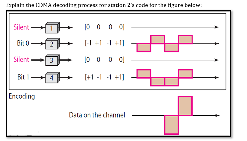Solved Explain the CDMA decoding process for station 2's | Chegg.com