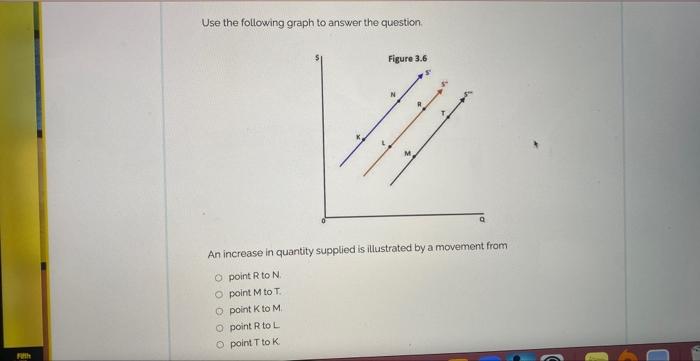 Solved Use the following graph to answer the question. An | Chegg.com