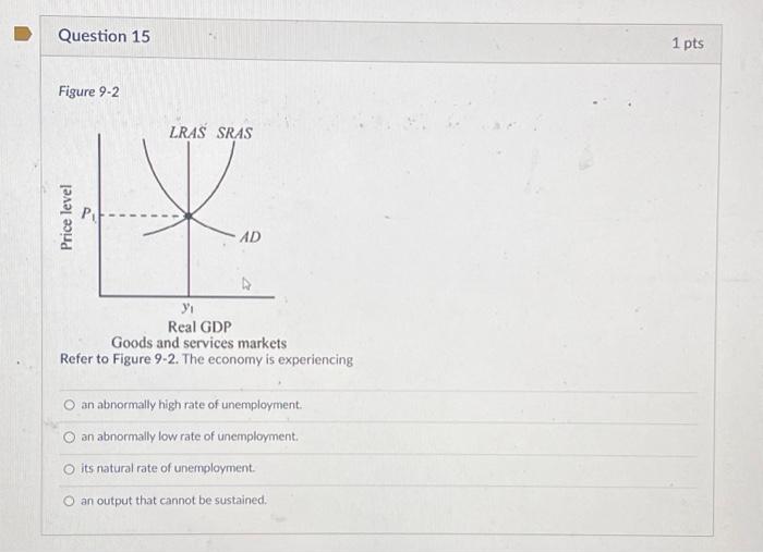 Solved Figure 9 2 Goods And Services Markets Refer To Figure
