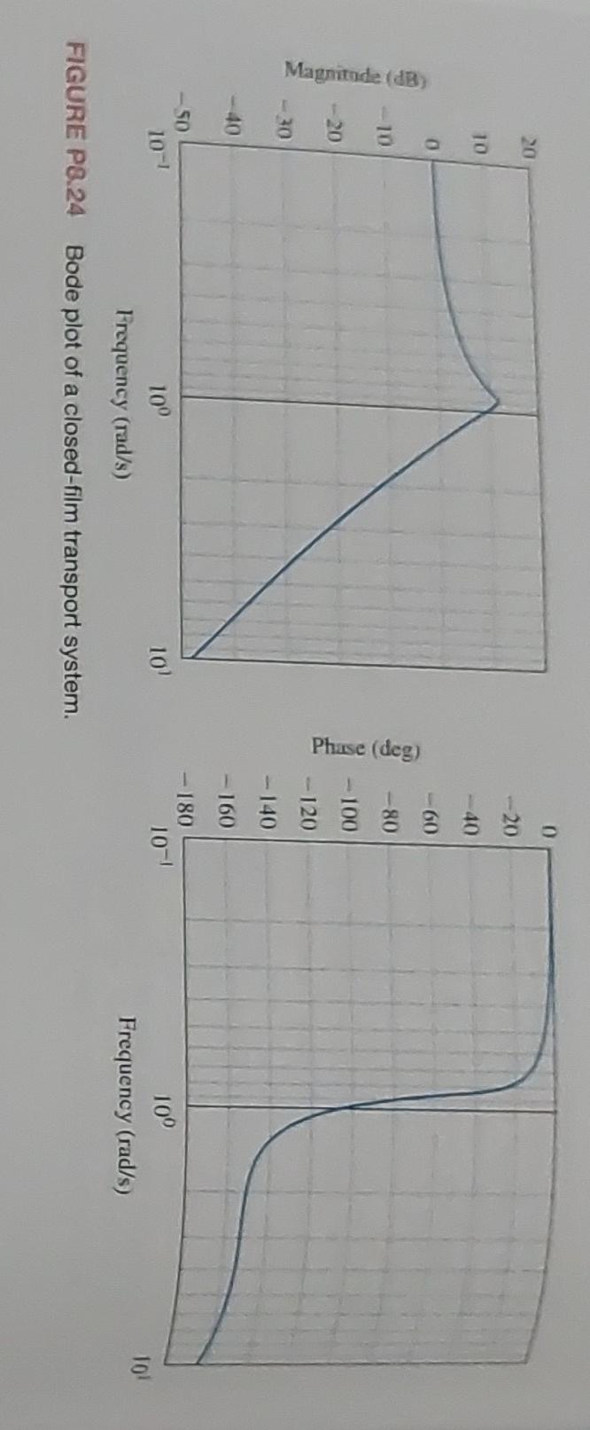 Solved P8.24 The Bode plot of a closed-loop film transport | Chegg.com