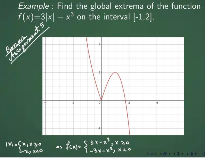 Solved Example : Find the global extrema of the function | Chegg.com
