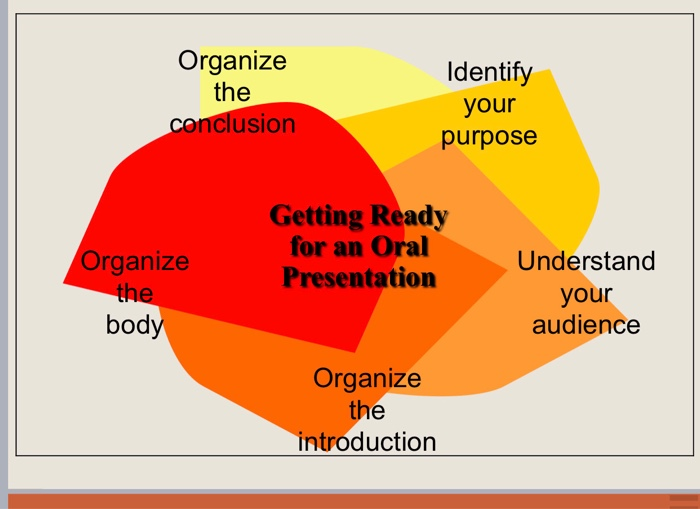 Solved Organize the conclusion Identify your purpose Getting | Chegg.com