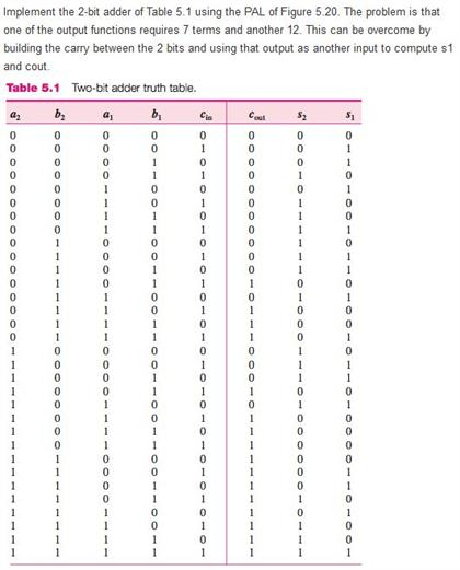Solved Implement the 2-bit adder of Table 5 1 using the PAL | Chegg.com