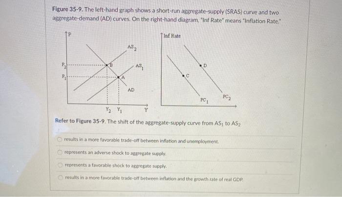 Solved Figure 35-9. The left-hand graph shows a short-run | Chegg.com
