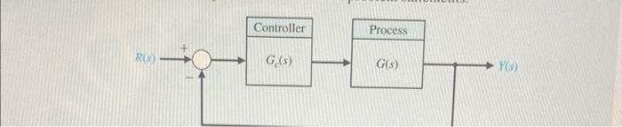 Solved Consider the following unity feedback control system | Chegg.com