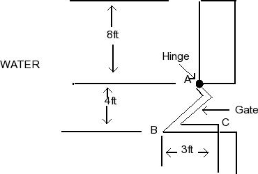 Solved A gate having the cross section closes and opening | Chegg.com