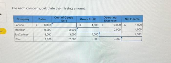 Solved For each company, calculate the missing amount. | Chegg.com