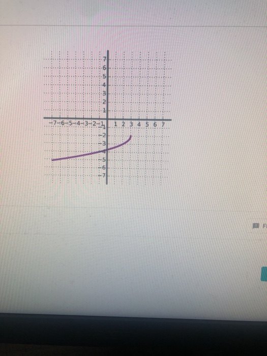 Solved QUESTION 22.1 POINT Given the plot of y = f(x) below, | Chegg.com