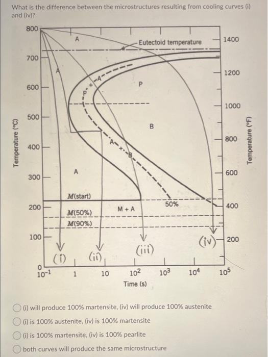 Solved What is the difference between the microstructures | Chegg.com