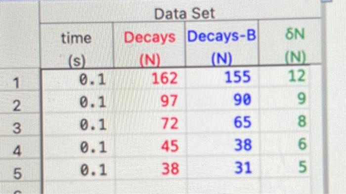 Solved Linear Fit for: Data Set | Decays-Bckg Decays −B=mt+b | Chegg.com