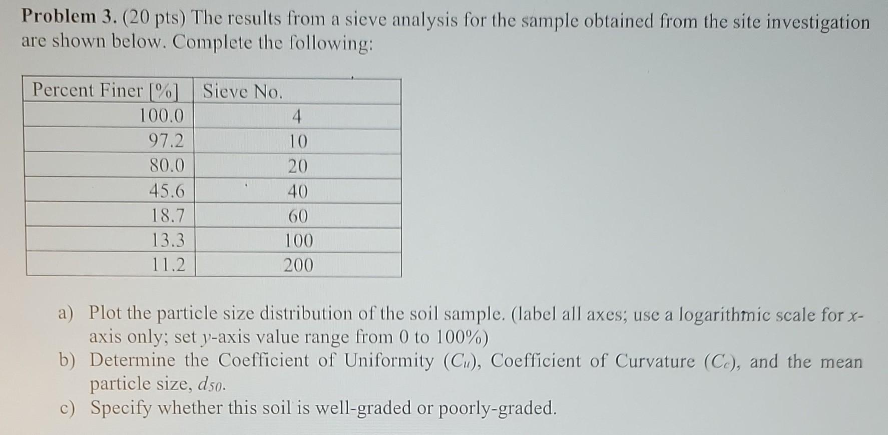 Solved Problem 3. (20 pts) The results from a sieve analysis | Chegg.com
