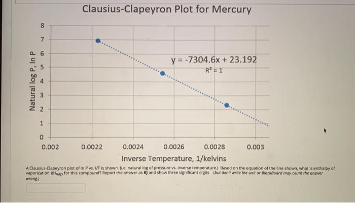 Solved Clausius-Clapeyron Plot for Mercury 8 7 5 y = | Chegg.com