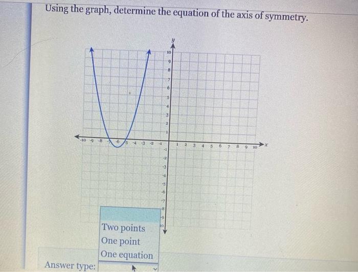 Solved Using the graph, determine the equation of the axis | Chegg.com