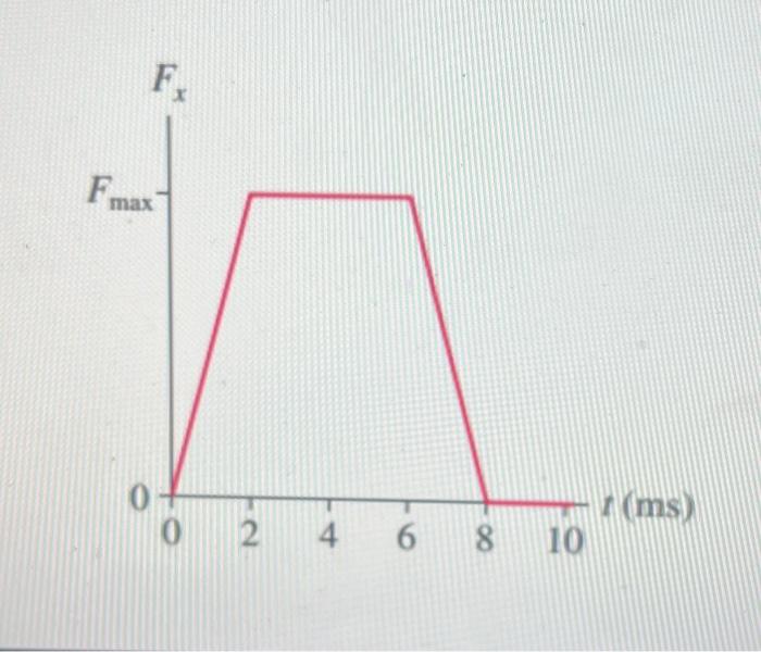 Solved What value of Fmax gives an impulse of 6.6 N s ? | Chegg.com