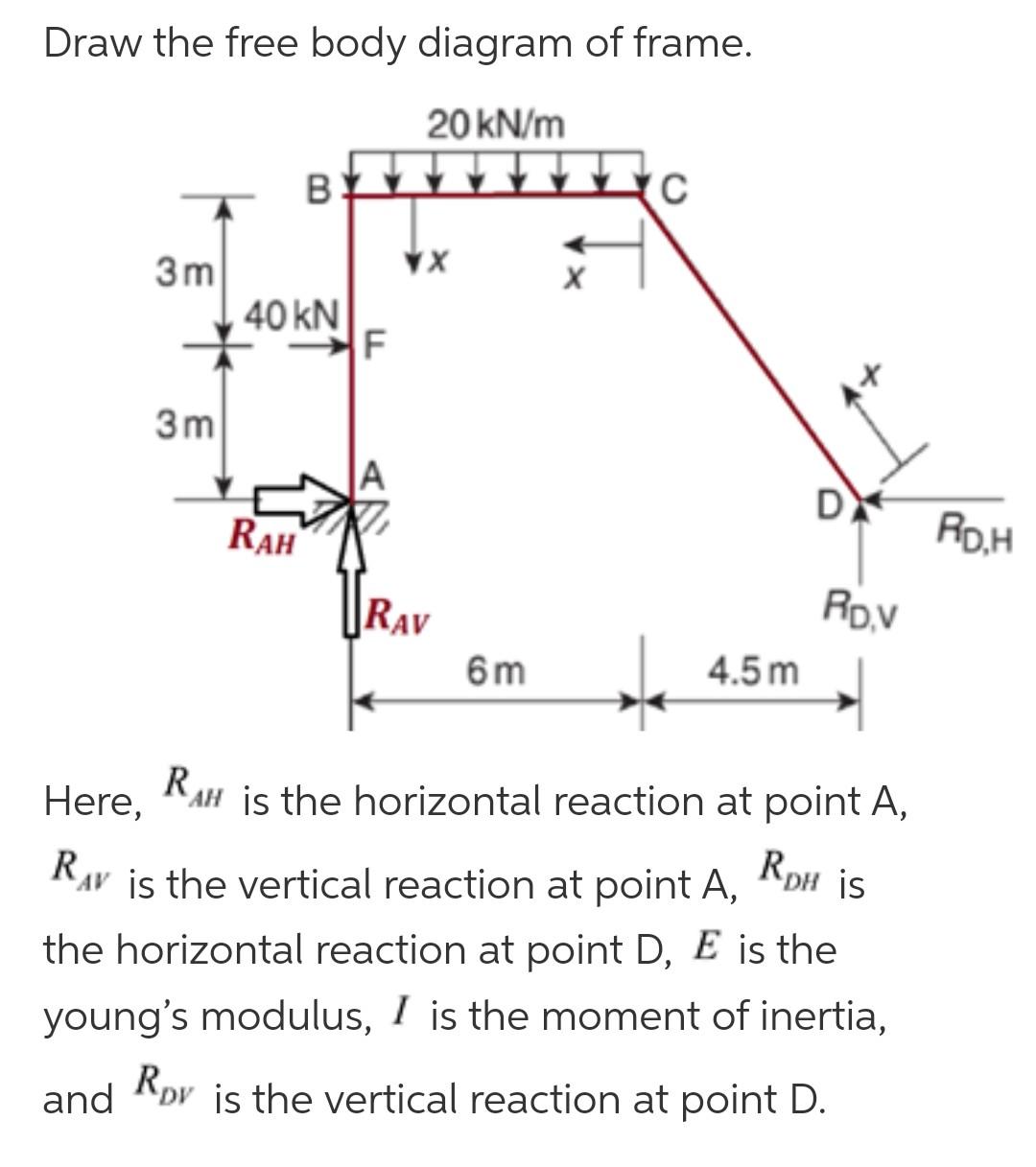 Solved Draw the free body diagram of frame. Here, RAH is the | Chegg.com