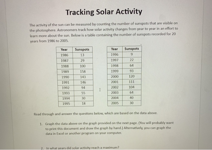 Solved Tracking Solar Activity The activity of the sun can | Chegg.com