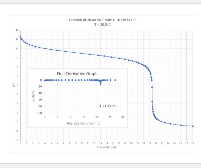 Solved 3. A titration curve and a first derivative graph are | Chegg.com