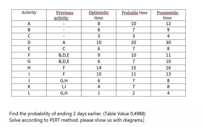 Operations Research-PERT method | Chegg.com