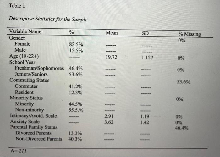 Solved Descriptives N Descriptive Statistics Minimum Maximum | Chegg.com