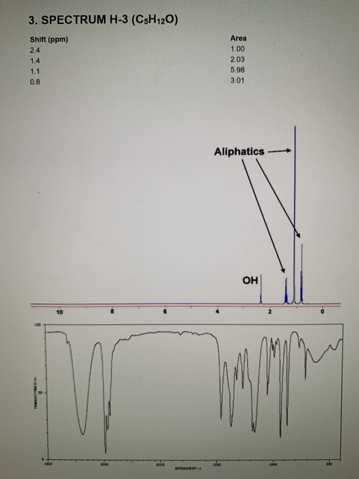 Solved 3. SPECTRUM H-3 (CsH120) Shift (ppm) 2.4 1.4 Area | Chegg.com