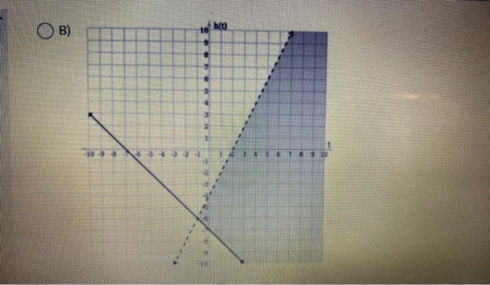 Solved Select the graph that correctly displays the solution | Chegg.com