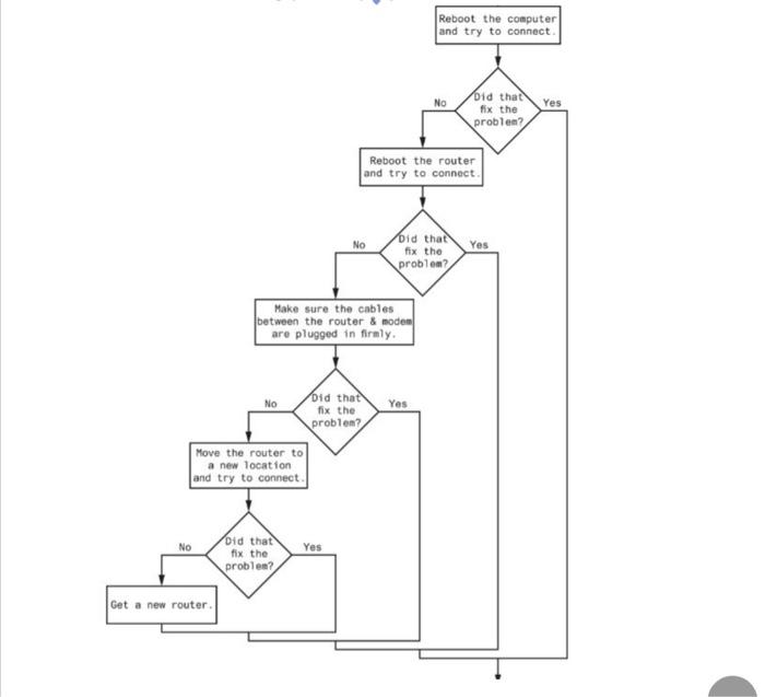 Solved The figure below shows a simplified flowchart for | Chegg.com