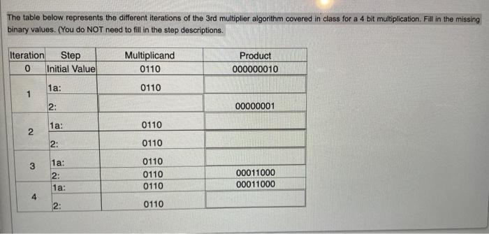 Solved The table below represents the different iterations | Chegg.com
