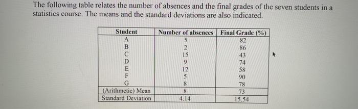 Solved The following table relates the number of absences | Chegg.com