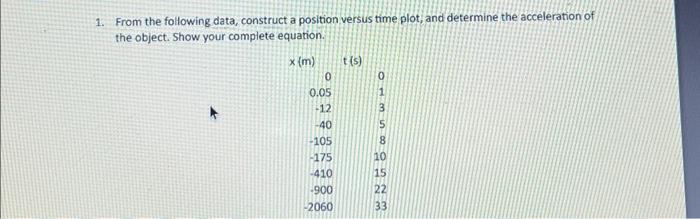Solved From the following data, construct a position versus | Chegg.com