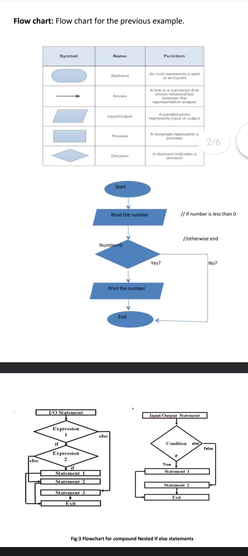 Solved For each code draw the corresponding flowchart. For | Chegg.com