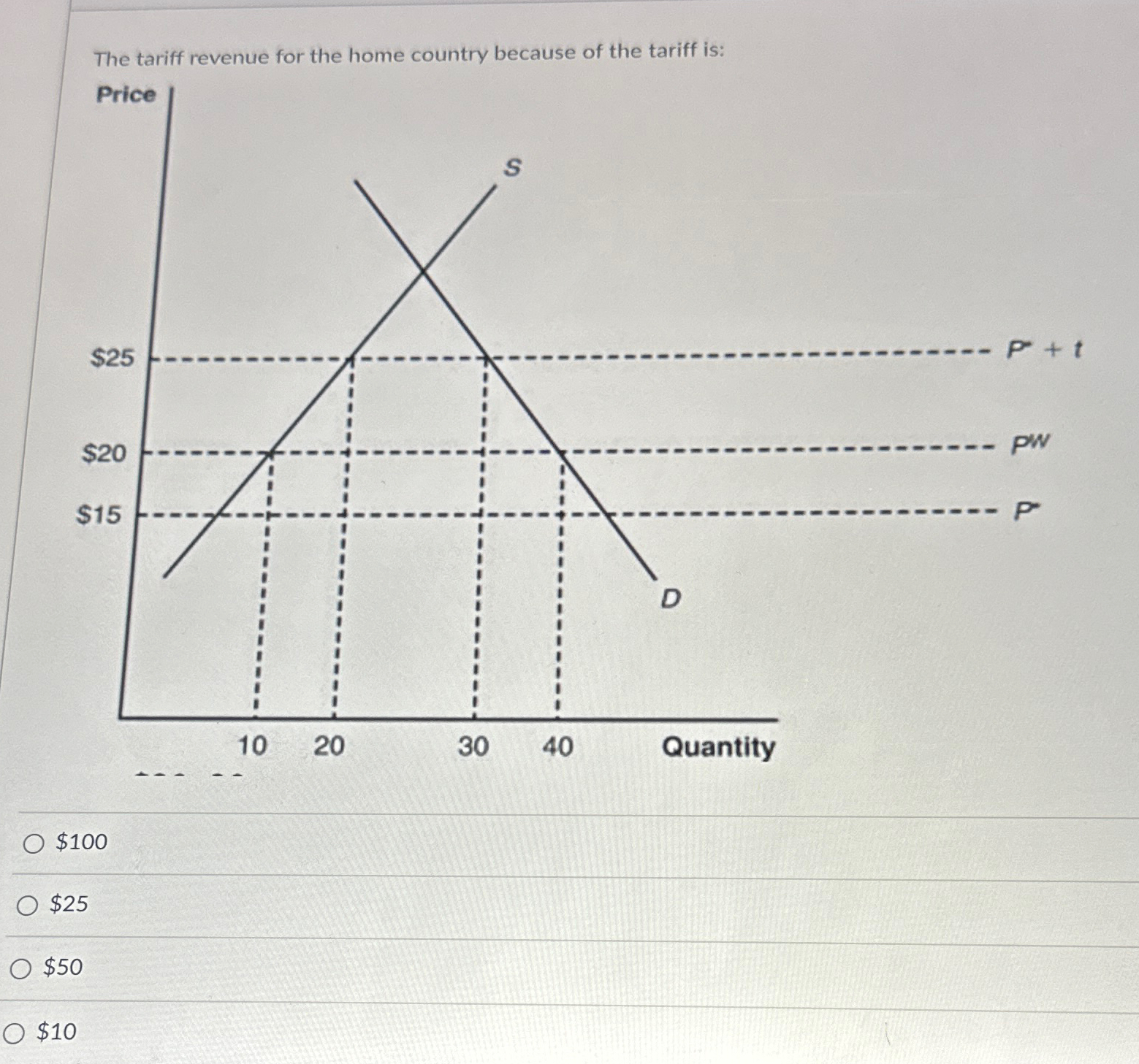 Solved The tariff revenue for the home country because of | Chegg.com