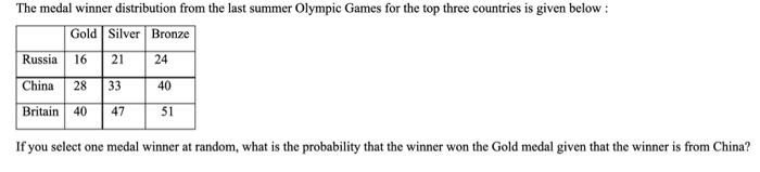 Solved The medal winner distribution from the last summer | Chegg.com