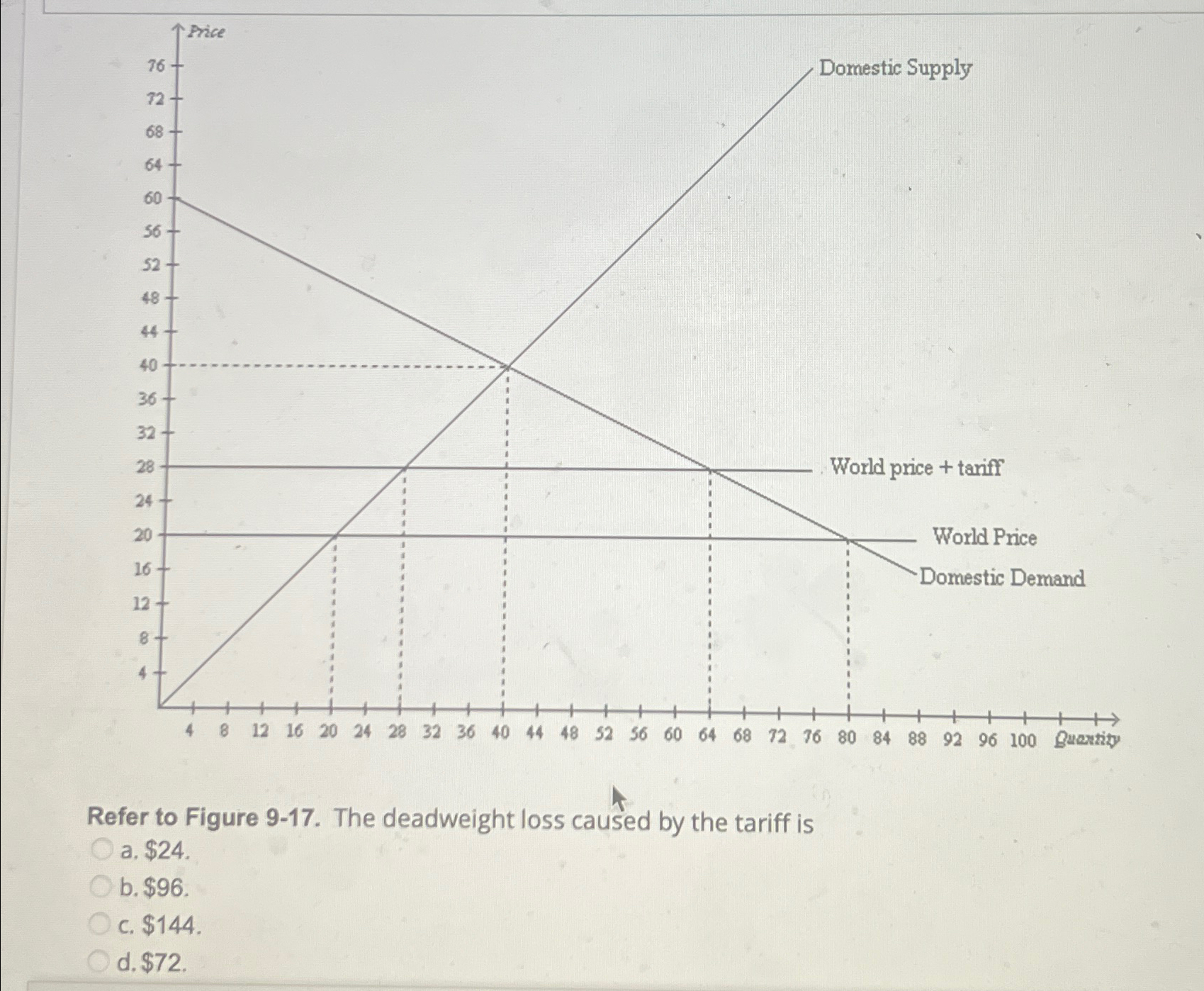 Solved Refer to Figure 9-17. ﻿The deadweight loss caused by | Chegg.com