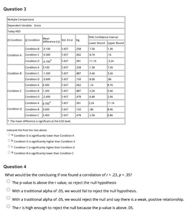 Solved Question 3 Multiple Comparisons Dependent Variable: | Chegg.com