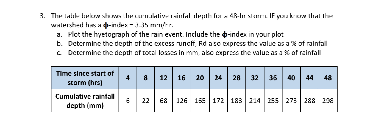 Solved The table below shows the cumulative rainfall depth | Chegg.com