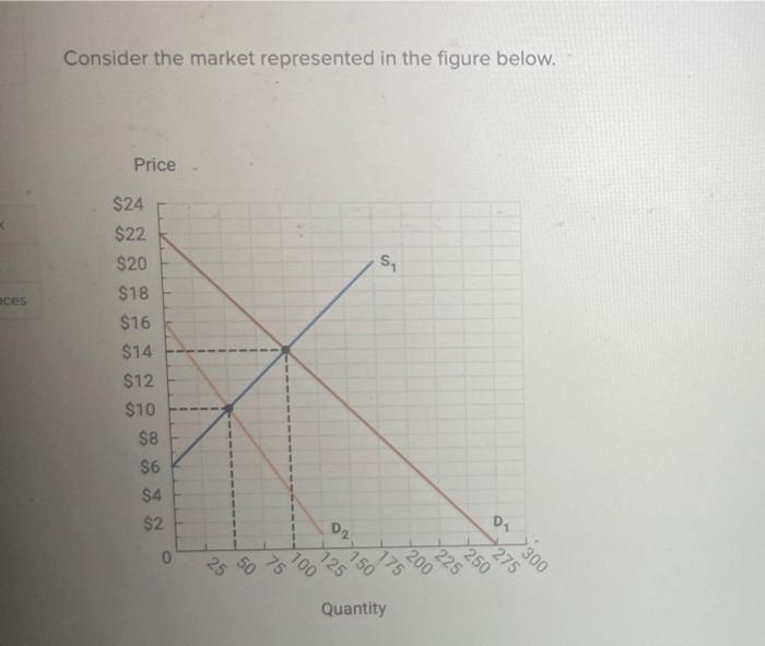 Solved Consider the market represented in the figure | Chegg.com