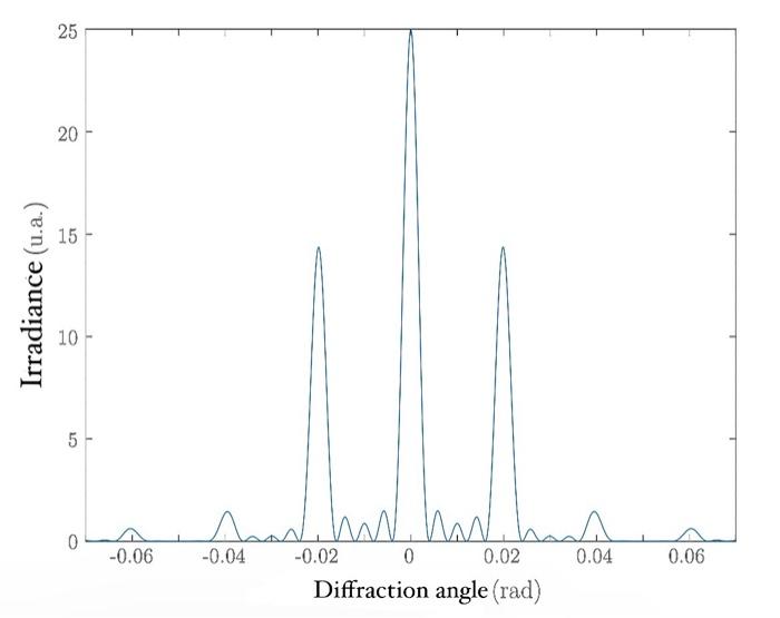 Solved 25 20 15 Irradiance (u.a.) 10 5 0 -0.06 nad hr.mn | Chegg.com