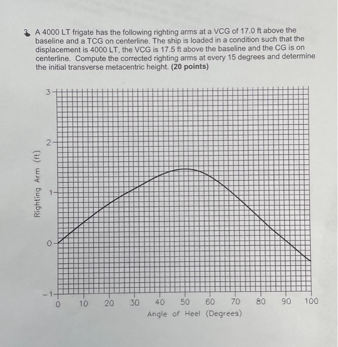 Solved A 4000 LT frigate has the following righting arms at | Chegg.com