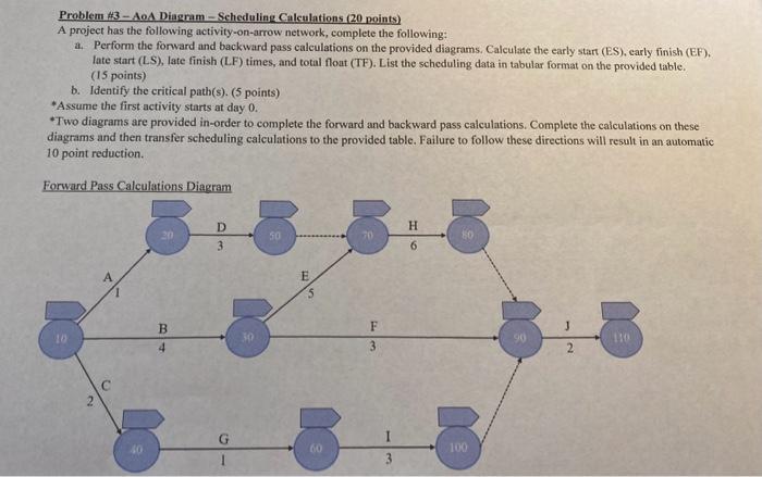 Problem A3 - AoA Diagram - Scheduling Calculations | Chegg.com