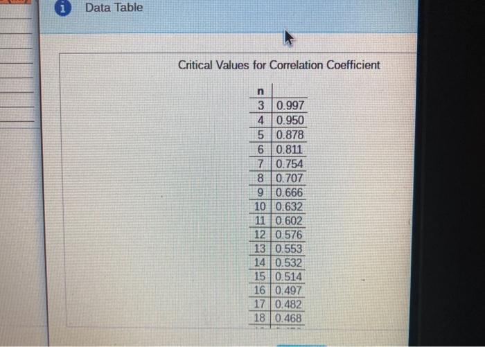 Solved i Data Table Critical Values for Correlation | Chegg.com